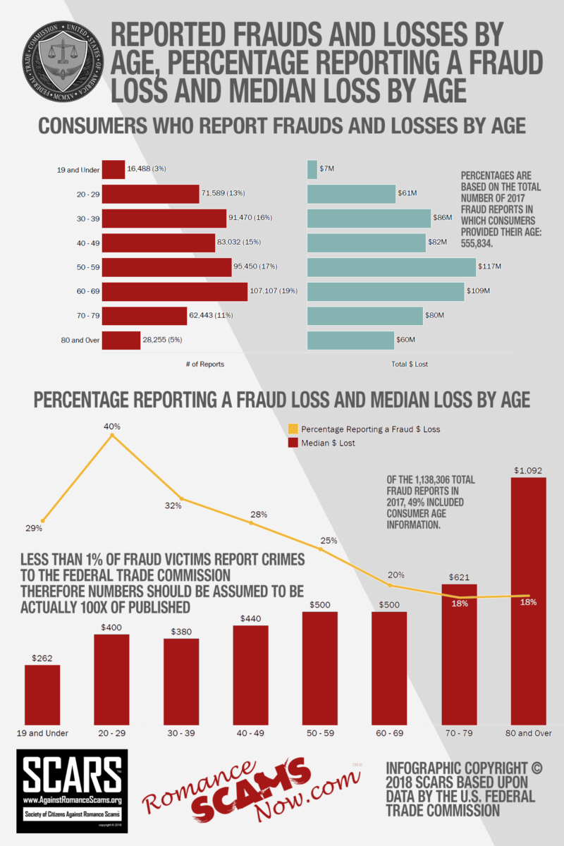 RSN™ Insight: U.S. Federal Trade Commission - Frauds And Losses By Age ...