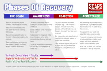 What Does Recovery Mean For A Scam Victim? [Updated]