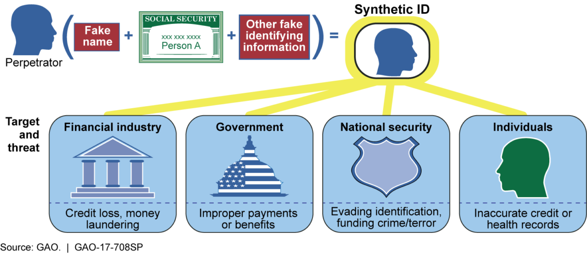 Synthetic Identity Fraud - Scam Basics