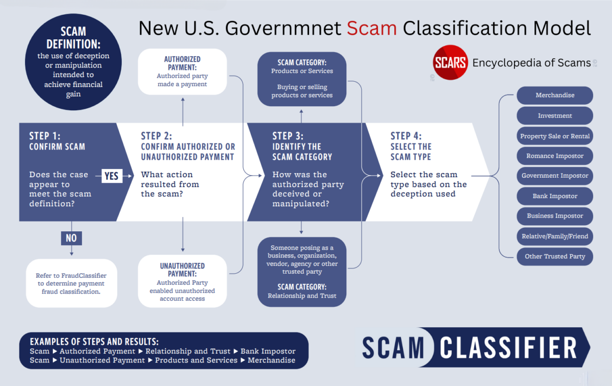 New U.S. Government Scam Classifier Model - 2024