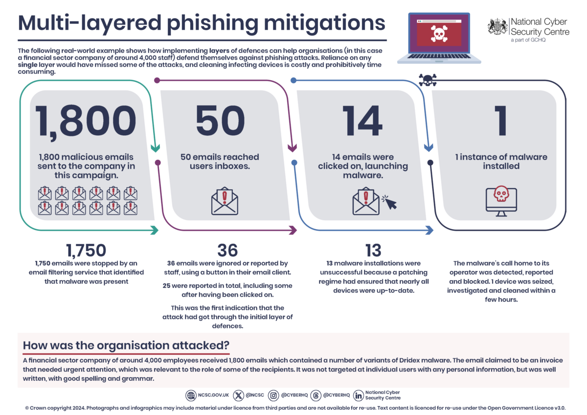 Defending Your Organization Against Email Phishing Attacks - 2024